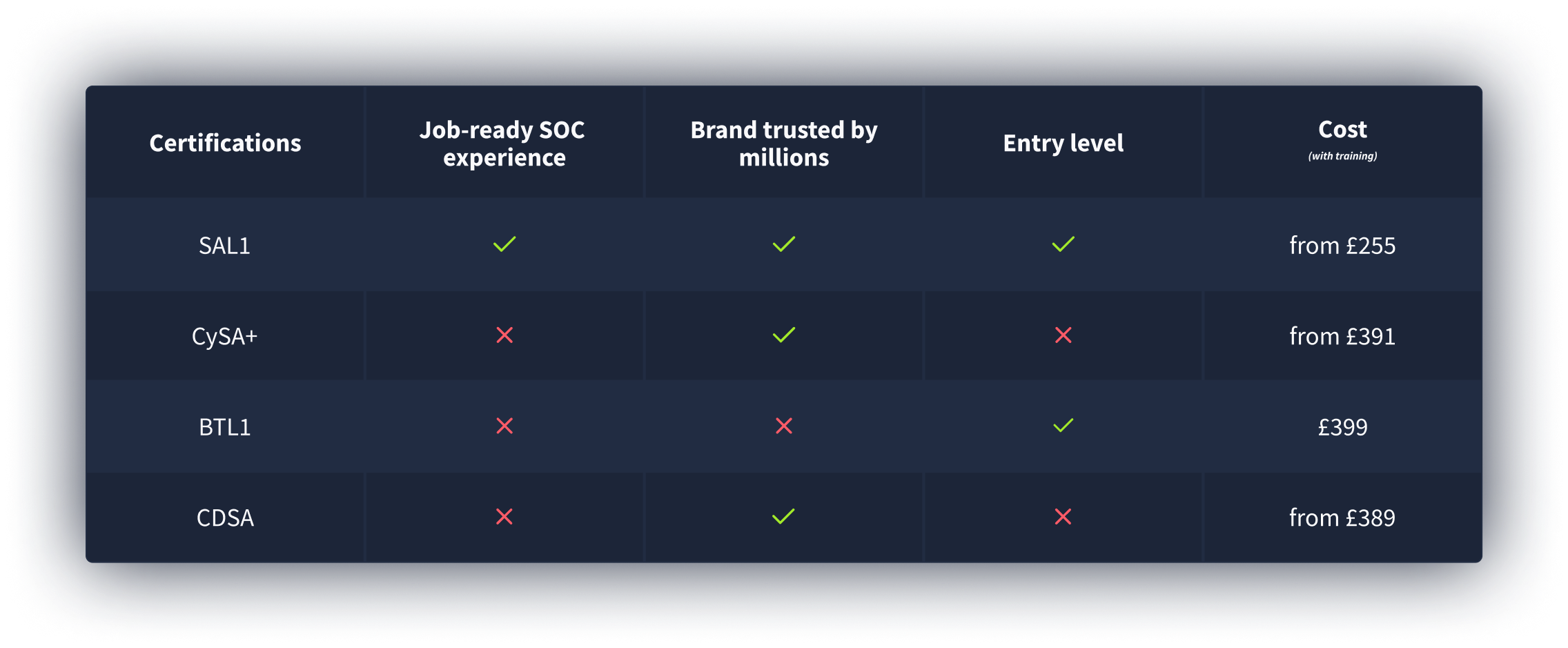 TryHackMe | Security Analyst Level 1 (SAL1) Certification