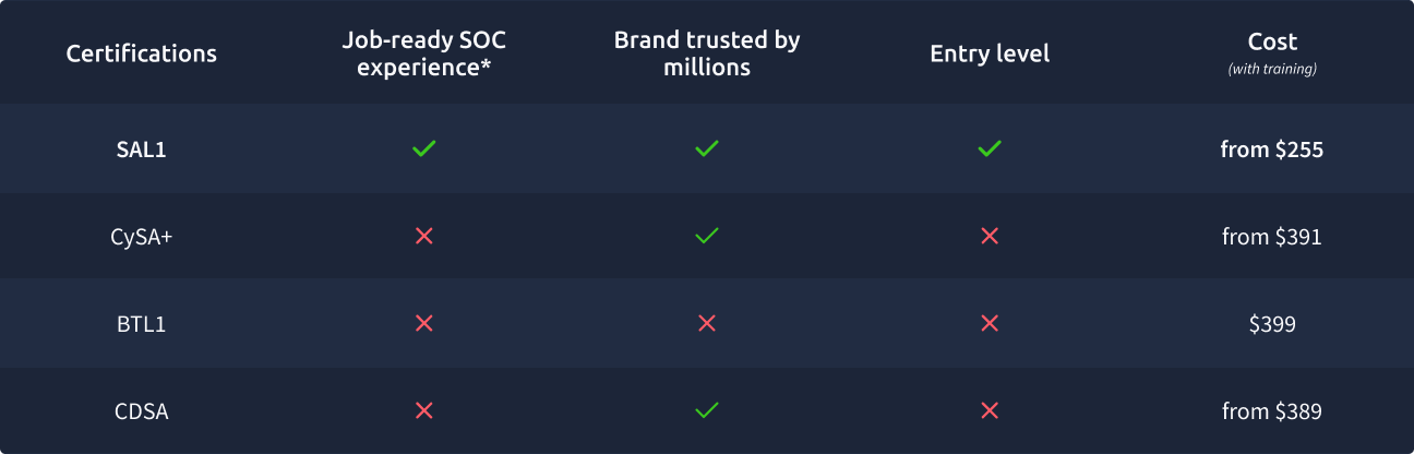 TryHackMe | Security Analyst Level 1 (SAL1) Certification